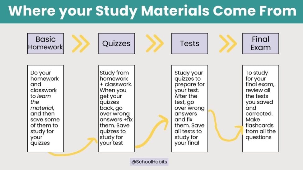 How to Turn Your Quizzes into Study Guides for Tests - SchoolHabits