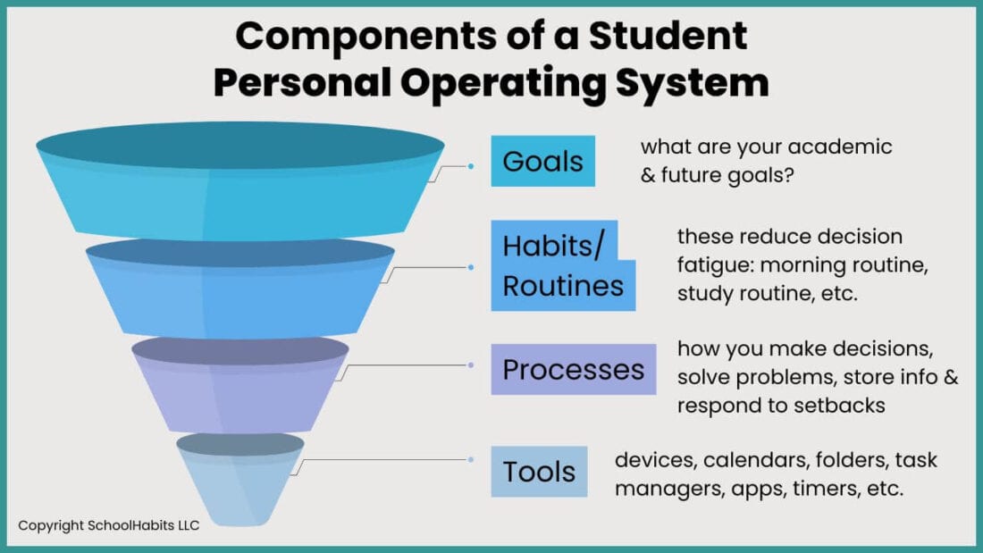 What’s a Personal Operating System (and Why Every Student Needs One ...